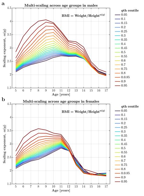 Age Dependence Of Scaling Exponents Relating Weight To Height In