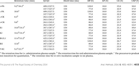 Precursor To Product Ion Transitions And Parameters Of Srm Mode Download Table