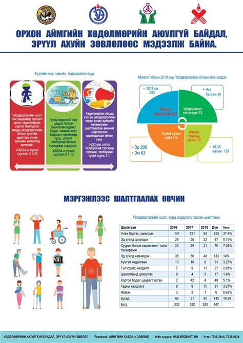Орхон аймгийн Хөдөлмөрийн аюулгүй байдал эрүүл ахуйн зөвлөл