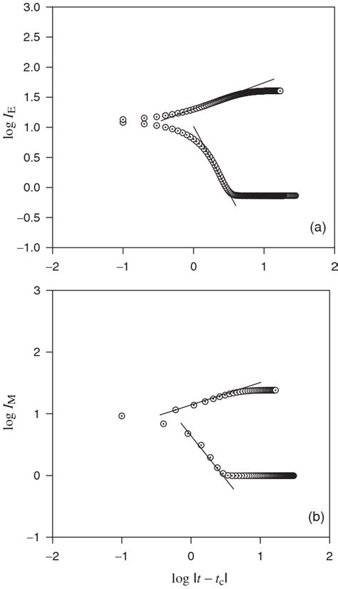 The Double Logarithmic Plots Of The A I E And B I M Fluorescence Download Scientific