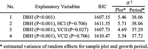 Bics Of Linear Mixed Effect Models Download Scientific Diagram