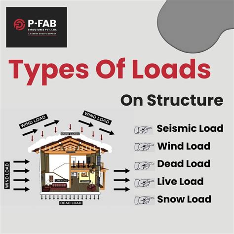 P Fab Structures Pvt Ltd On Linkedin Pfabstructures Typesofloads Peb Steelfabrication