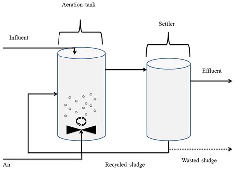 Observer Based Robust H Fuzzy Tracking Control Application To An Activated Sludge Process PeerJ