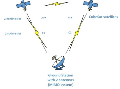 System Model For The Cooperative Mimo Case Download Scientific Diagram