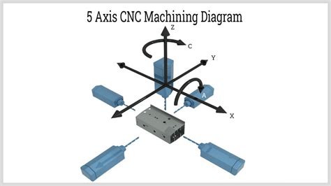 5 Axis Cnc Programming What You Need To Know