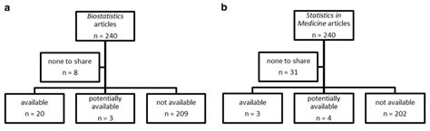 A Flow Chart Of Data Availability Randomly Selected Biostatistics