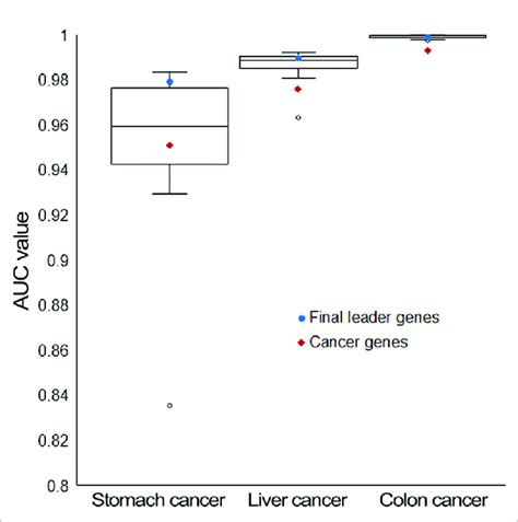 Classification Performance Comparison For Three Types Of Genes Final