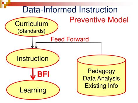 Ppt Embracing Data And Celebrating Error Introduction To Data Driven Instruction Powerpoint
