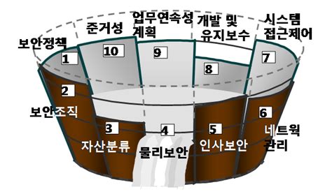 출입카드 복제 문제를 통해 살펴 본 카드 보안 대응방안 Lg Cns 블로그