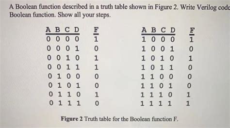 Solved A Boolean Function Described In A Truth Table Shown