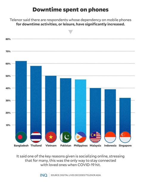 Philippines Social Media Craze Survey Finds 77 Of Filipinos More