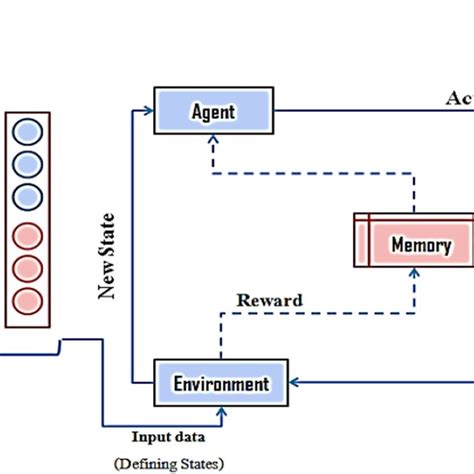 Diagram Of Proximal Policy Optimization Algorithm Using The Download Scientific Diagram