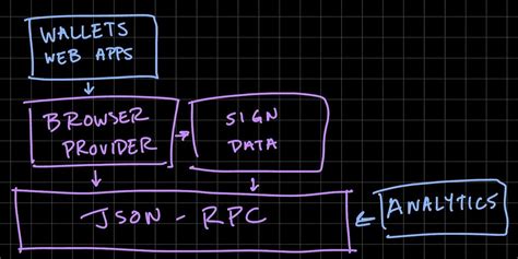 A Napkin Architecture Of Ethereum Interfaces For Developers