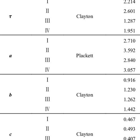 Optimal Copula Functions And Relevant Parametersfig 4 Flowchart For