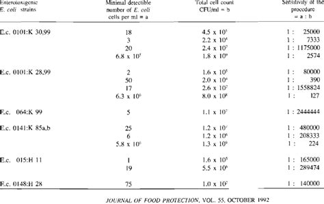 Recovery Of Enterotoxigenic E Coli Strains From Artificially Download Scientific Diagram