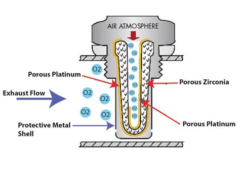 Why You Can T Clean An Oxygen Sensor Ricks Free Auto Repair Advice Ricks Free Auto Repair