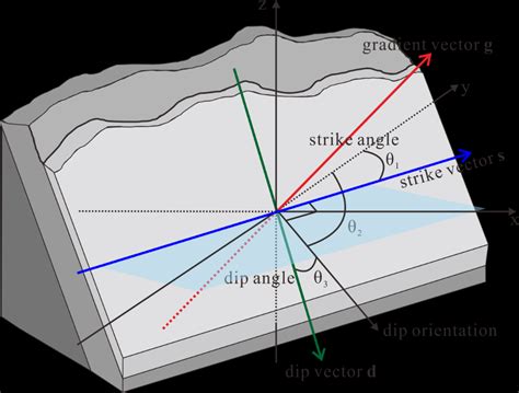 The Gradient Vector G The Strike Vector S And The Dip Vector D