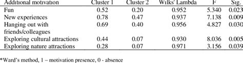 Discriminant Values For Group Statistics Additional Motivations