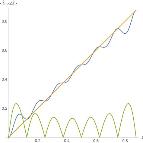 The Expectation Value Blue And Variance Green Of The Time Operator Download Scientific