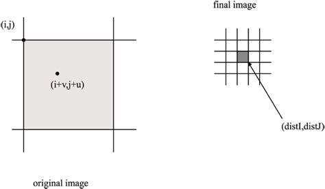 【图像缩放】最邻近插值 Dailc的个人主页
