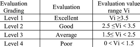 Evaluation Classification And Grading Criteria Table Download
