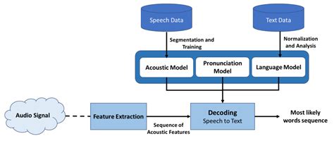 Automatic Speech Recognition Using Limited Vocabulary A Survey Deepai