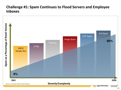 PPT Symantec Messaging Gateway PowerPoint Presentation Free Download ID 1660117