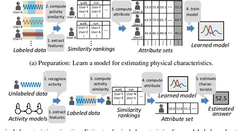 Figure 1 From Identifying Physical Traits With Body Worn Accelerometers A Preliminary