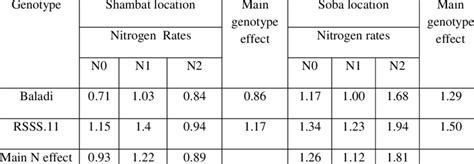 Effect Of Nitrogen Fertilizer On Reducing Sugars Of Sweet Sorghum