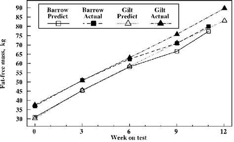 Gender Differences Between Predicted And Actual Fat Free Mass Download Scientific Diagram