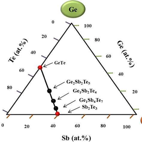 Pseudo Binary Tie Line Of Gete And Sb2te3 With Ternary Compositions Download Scientific Diagram