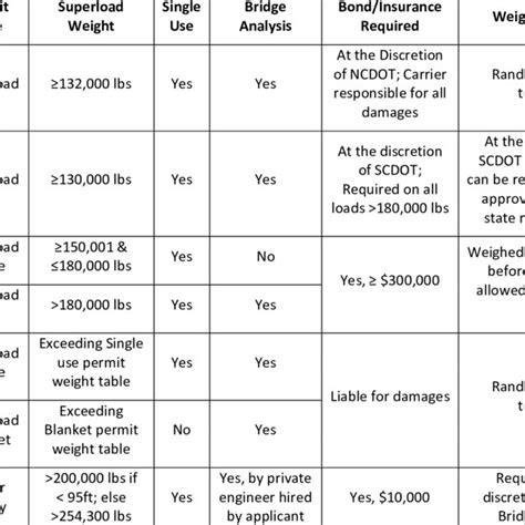 Superload Comparison By State Download Table