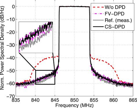 Normalized Power Spectral Density Of The Testa Pa At An Average Output