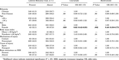 Univariate And Multivariate Logistic Regression Analyses For