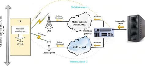Experimental G Core Network Architecture With Multilink Functionality Download Scientific Diagram