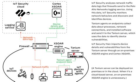 Integrate Device Security With Tanium