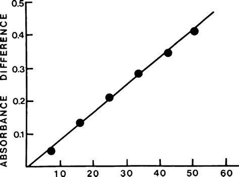 Calibration Curve For Ethylene As Determined With The Ir Analyzer