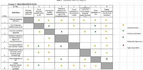 Table 3 From Application Of Design Structure Matrix Dsm For Managing Projects On The Basis Of