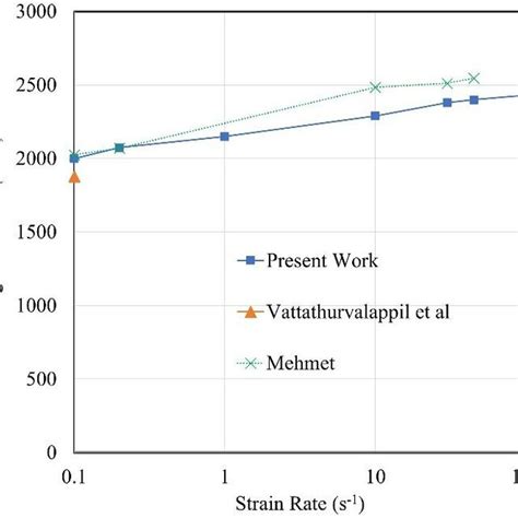 Comparison Of Exponential Fit Function With Storage Modulus From Dma
