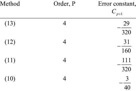 Order And Error Constants For The Proposed 2 Step Block Hybrid