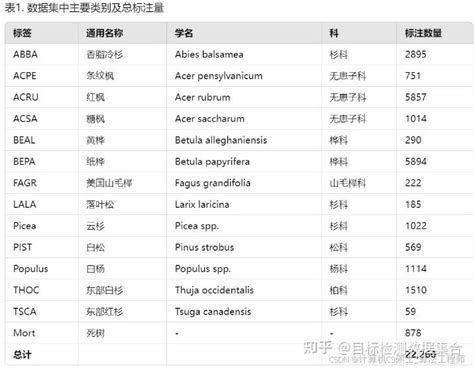 使用mask R Cnn模型来进行目标检测和实例分割 大规模高分辨率树种单木分割数据集 处理大规模高分辨率树种单木分割任务从14个不同树种类中