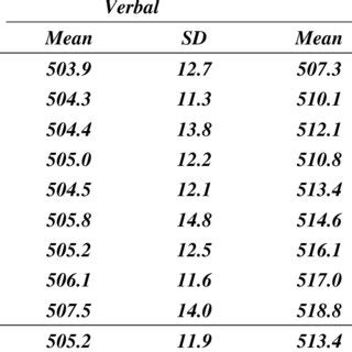 Summary Statistics For SAT Verbal Raw To Scale Conversions Download Scientific Diagram