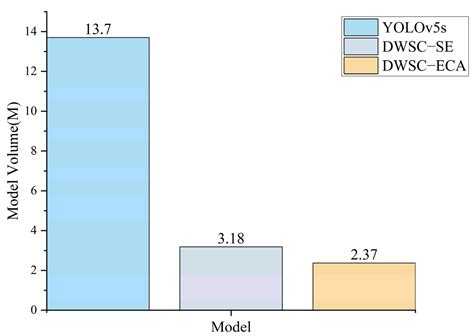 Dwsc Yolo A Lightweight Ship Detector Of Sar Images Based On Deep Learning