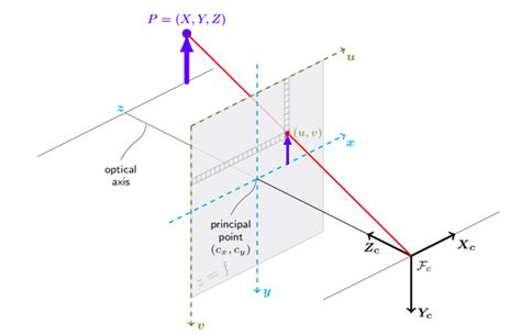 Opencv Find Camera Orientation Translation From D Image Stack Overflow