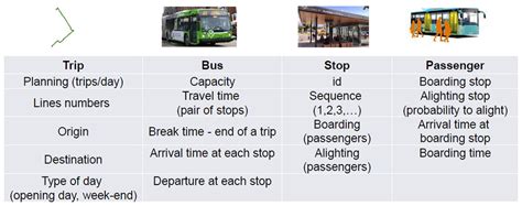 High Frequency Bus Route Optimization To Avoid Bus Bunching Anylogic