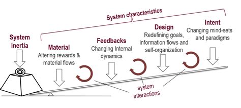 Updates Leverage Points For Sustainability Transformation