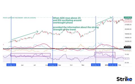 Average Directional Index Adx Definition How It Works Importance