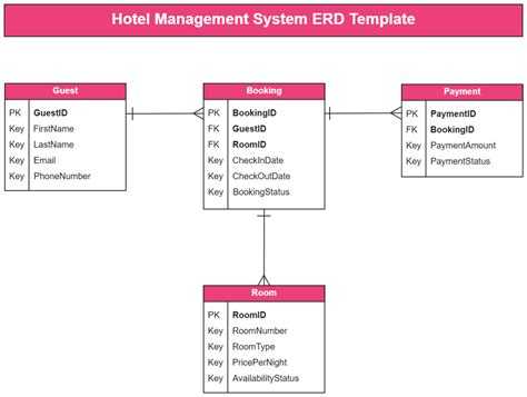 Free Inventory Management Erd Template To Edit Online