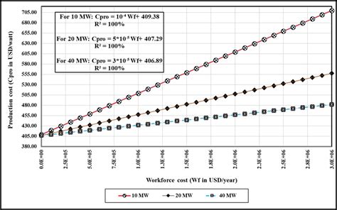Impact Of Raw Materials Cost On The Production Cost Download Scientific Diagram