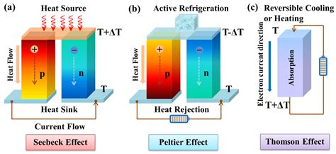 Thermoelectric Oxide Ceramics And Devices Encyclopedia Mdpi